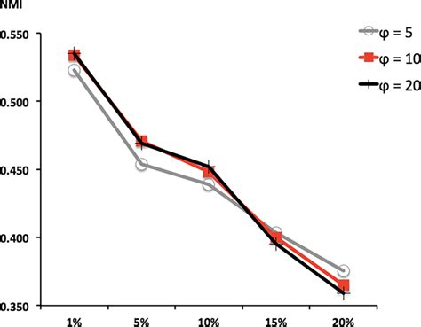 comparison of nmi measures obtained with different ϕ values download