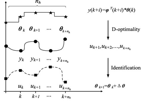 Figure 1 From Receding Horizon D Optimal Input Design For