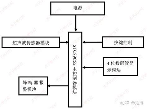 基于51单片机超声波测距的问题，这段代码要怎么修改？ 知乎