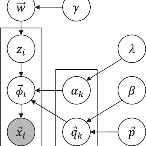 Graphical Model Representing The Dirichlet Process Dirichlet Mixture