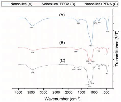 ftir spectra of a unmodified nanosilica b download scientific