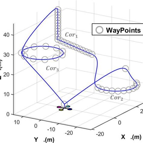 Optimal Waypoints Trajectory Including Three Types Of Corridors