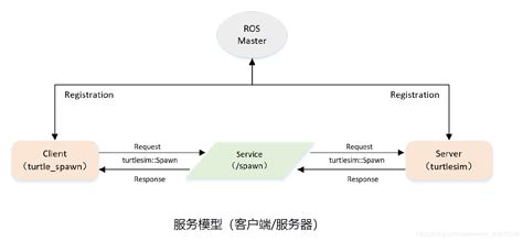 Ros保姆级教程二 Service通讯方式实现ros Service Csdn博客