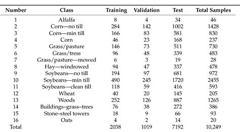 table 3 from hyperspectral image classification based on multi scale