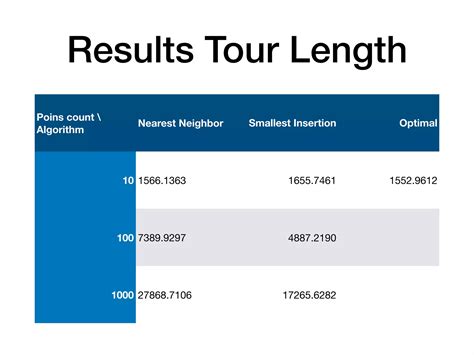 Traveling Salesman Problem Tsp Ppt