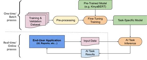 Training And Inference Workflow On The Shared Training And Inference