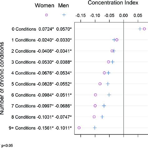Socioeconomic Related Inequality In Age Adjusted Multimorbidity By Sex