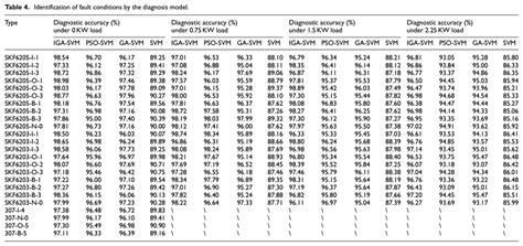Identification Of Fault Conditions By The Diagnosis Model Download