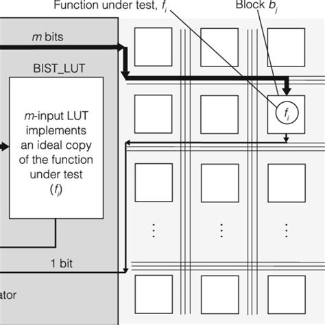 Proposed Simultaneous Configuration And Test Sct Method 11 The Cmos Download Scientific