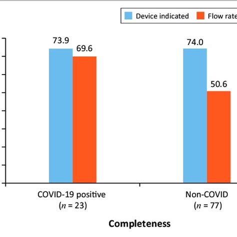 Oxygen Prescription Versus Administration Download Scientific Diagram