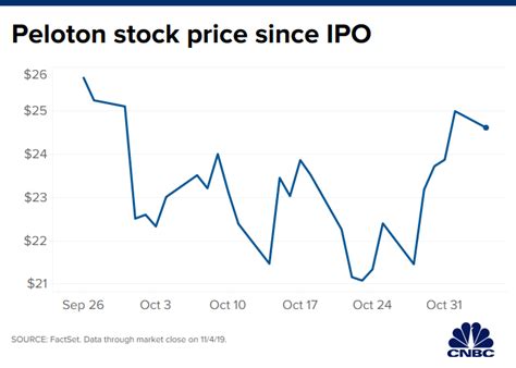 Peloton Stock Chart Keski