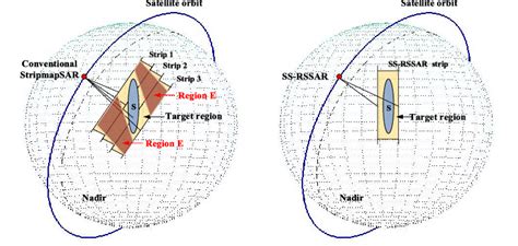 Geometries Of A Conventional Spaceborne Stripmap Sar And B Ss Rssar