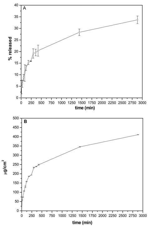 In Vitro Release Profiles Were Obtained From Patch A A Released Download Scientific