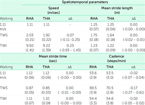 Spatiotemporal Parameters Regarding Patients With A Unilateral Hip Download Scientific Diagram