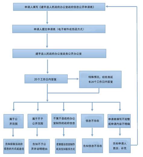 依申请公开 建平县政府