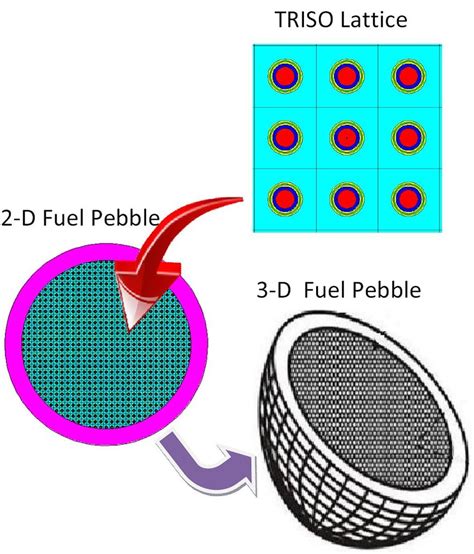Mcnp6 Model For First Heterogeneity Of Pebble Bed Reactor 15