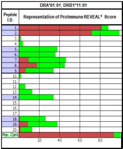 REVEAL Chinese ProImmune