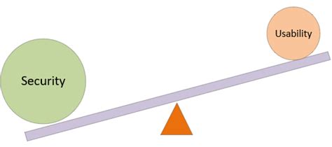 Challenging The Balance Between Security And Usability Virtual Wiki