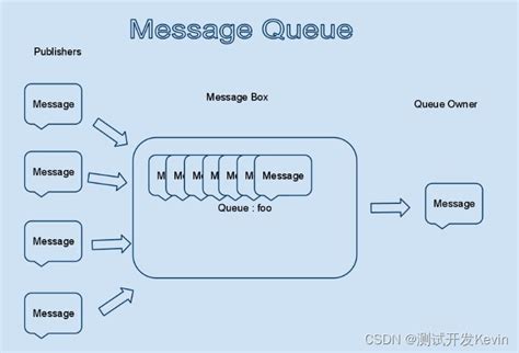 测试技能提升篇——一文理解消息中间件里那些通用的核心概念消息队列中间件单元测试 Csdn博客