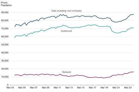 The Latest Prison And Probation Trends Spring 2024 Russell Webster