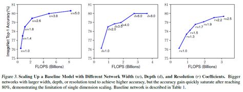 [reading] efficientnet rethinking model scaling for convolutional neural network nex3z s blog