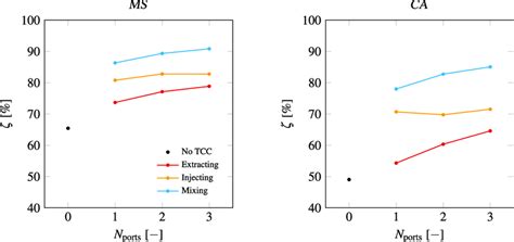 utilization factors at the quasi steady state as a function of the