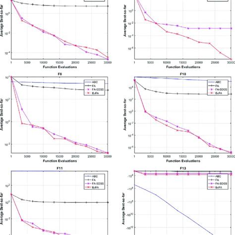convergence curves of algorithms on different test functions