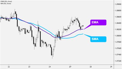 How To Calculate Moving Average Using Python