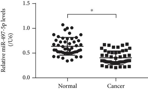 The Expression Levels Of Lncrna Fgd5 As1 Mir 497 5p And Pd L1 In Cc