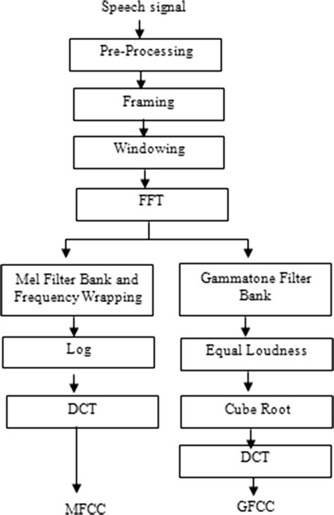 Schematic Diagram Of Mfcc And Gfcc Feature Extraction Download