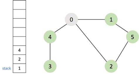 알고리즘 JavaScript로 구현하는 DFS
