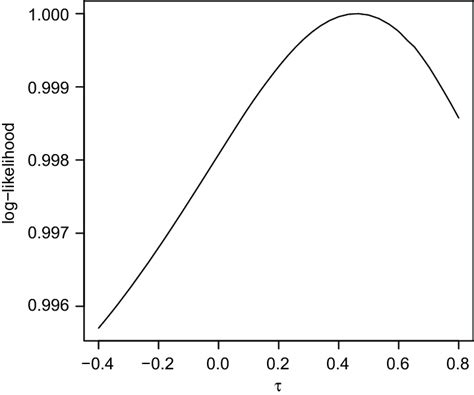 Normalized Profile Log Likelihood For T Download Scientific Diagram