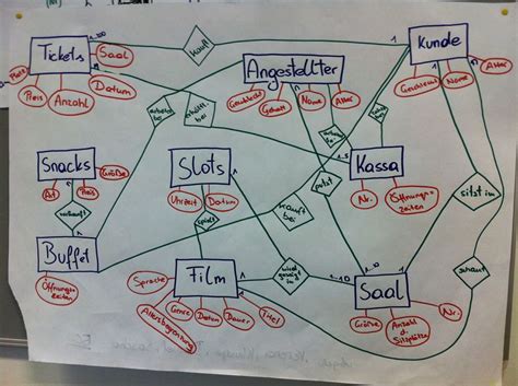 Entity Relationship Model Cinema Download Scientific Diagram