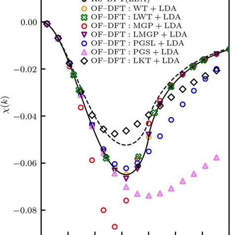linear density response function of the ueg in the ground state at