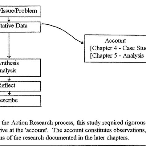 Researcher S Action Research Process Download Scientific Diagram