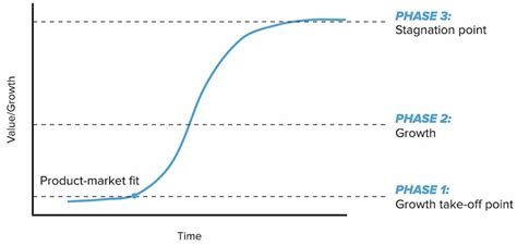 Revisiting S Curves Agile Strategy Lab