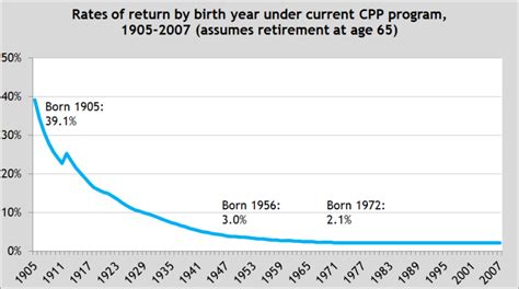 Rates Of Return For Expanded Cpp Remain Meagre Fraser Institute
