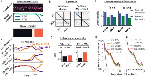 Multi Population Model Of Data From Non Human Primate Premotor And Download Scientific Diagram