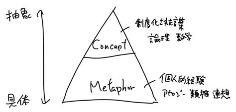 概念とメタファー 西尾泰和のScrapbox