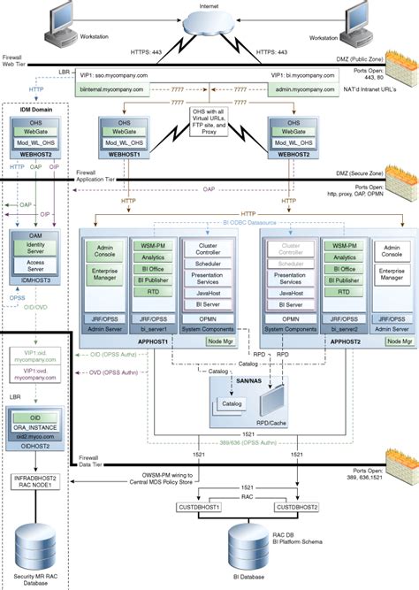 oracle11g obiee 11g mobile hosting on a separate server stack