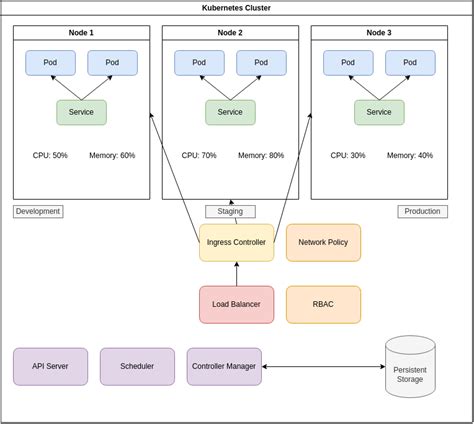 Creating Kubernetes Diagrams Icons And Best Practices