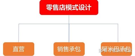 消费电子品如何搭建线下的城市销售体系 知乎