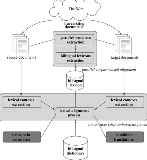 Overview Of The System For Lexical Alignment Download Scientific Diagram