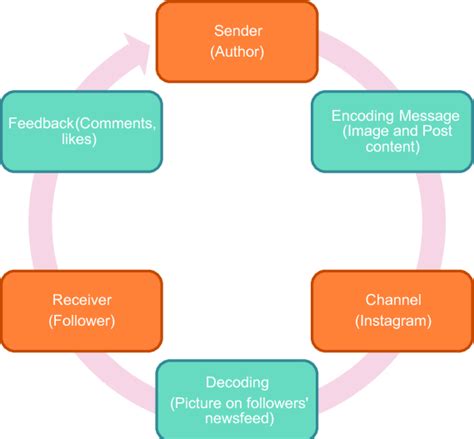 Adaptation Of Walters Computer Mediated Communication Theory Using The Download Scientific