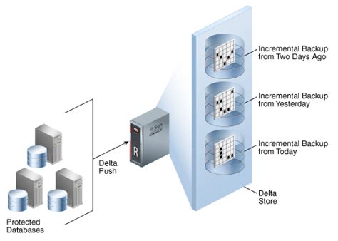 ZDLRA Virtual Full Backup And Incremental Forever Fernando Simon