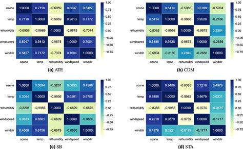 Correlation Matrices Considering Mean Between The Meteorological Download Scientific Diagram