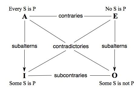 Logic How Do I Use The Barbara Celarent Etc Mnemonic
