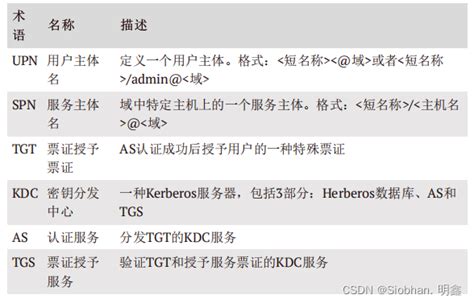 Kerberos基础及kdc服务（理论知识）kerberos Kdc Csdn博客