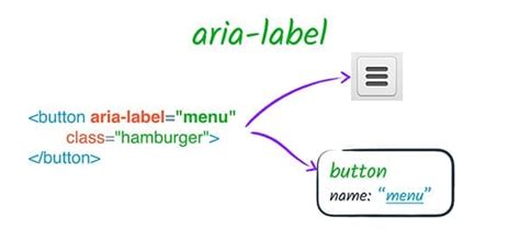 ARIA Labels And Relationships Articles Web Dev