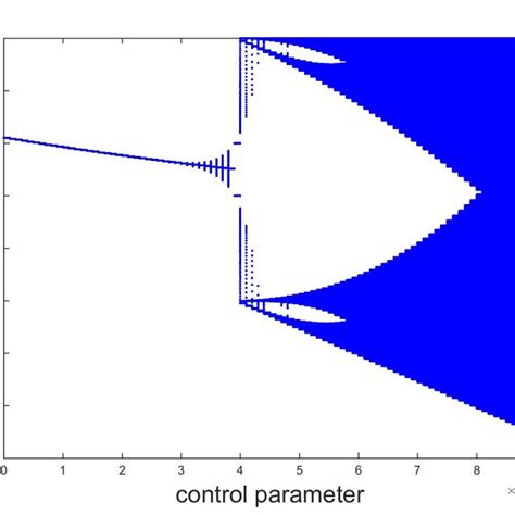 bifurcation diagram for chaotic tent map download scientific diagram